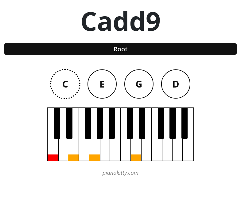 How to Play Piano Chord: Cadd9 | Piano Kitty