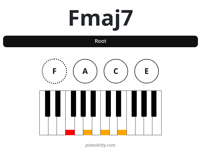 How to Play Piano Chord: Fmaj7 | Piano Kitty